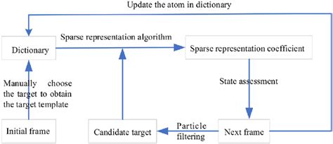 Flow Diagram Of The Target Tracking Algorithm Via Sparse Representation