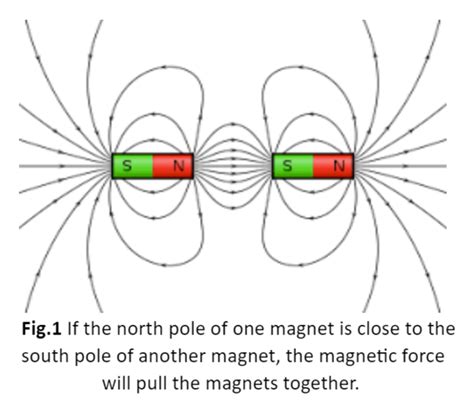 Magnetic Interaction And Magnetic Field Lesson HelpTeaching Com