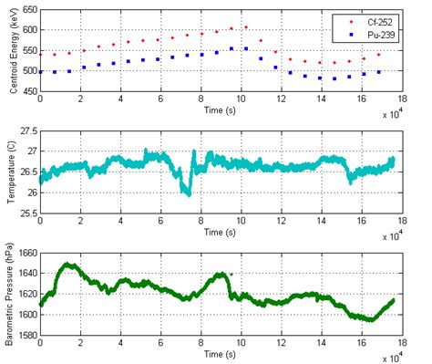 Data Showing No Correlation Between Ic Peak Centroid Location From