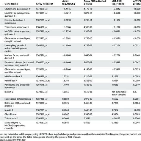 qrt pcr validation of microarray data for selected genes download table