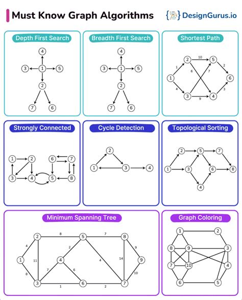 Codinginterview Graph Datastructure Arslan Ahmad 15 Comments