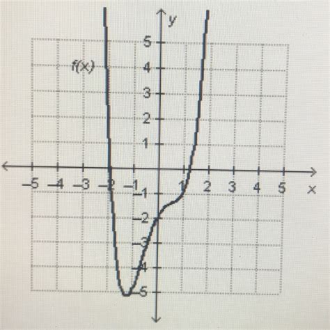 What Is The Value Of The Following Function When X 0