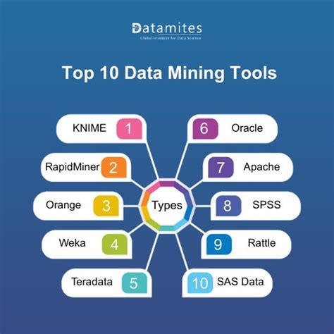 Top 10 Data Mining Tools Every Data Scientist Should Know In 2025 Datamites Offical Blog