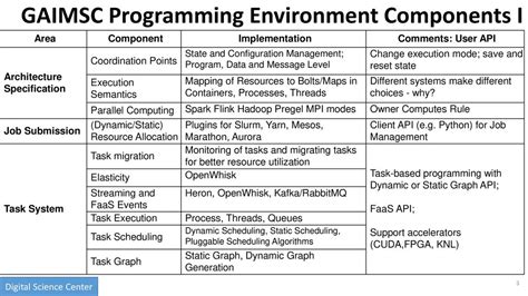 2 Programming Environment For Global AI And Modeling Supercomputer