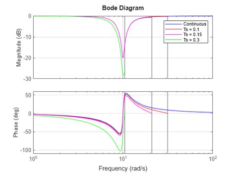 discretizing a notch filter matlab and simulink example