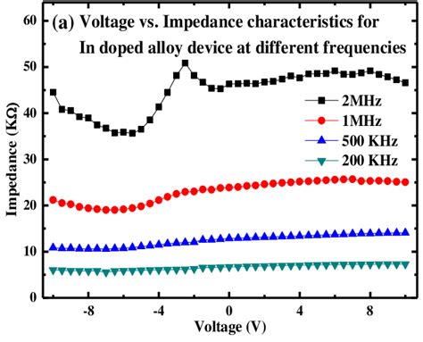 Frequency Dependent Impedance For A In Doped Tio2 Tf And B Undoped Download Scientific