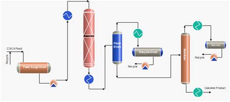 Polymerization Process To Produce Gasoline In Oil Refinery