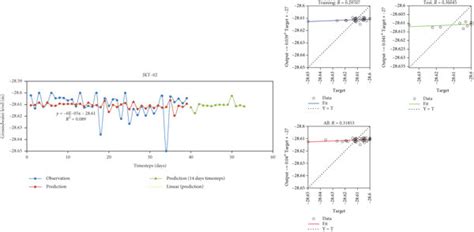Narx Prediction And Model Performance For Jkt 02 Download Scientific