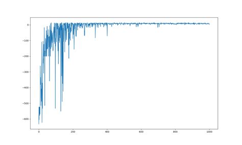 Taking First Step Into Reinforcement Learning With Openai Gym New