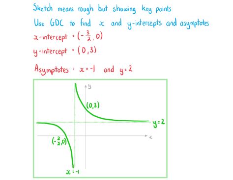 Graphing Functions Ib Maths Aa Revision Notes