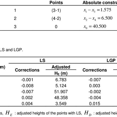Absolute Constraint Download Table
