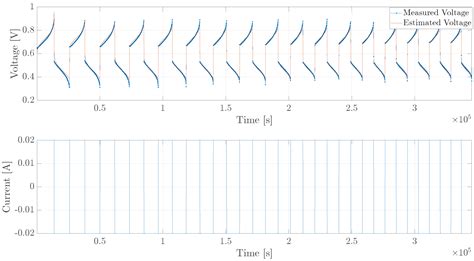 Control Oriented Electrochemical Model And Parameter Estimation For An All Copper Redox Flow Battery