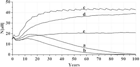 Pva Graph Indicating Projected Number Of Individuals N Corresponding