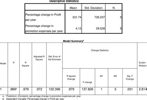 Descriptive Statistics And Summary Of Statistical Results Spss Output