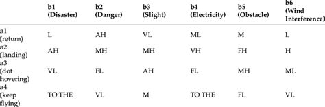 Initial Decision Matrix Expressed By Language Variables Download