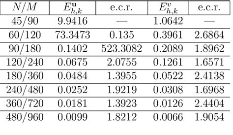Table 2 From Boundary And Coupled Boundaryfinite Element Methods For Transient Wavestructure
