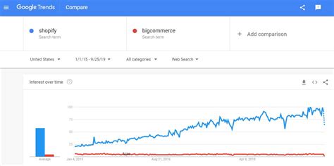 BigCommerce Vs Shopify A Detailed Comparision