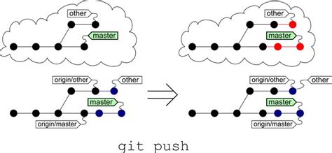 git visual reference git reference visual