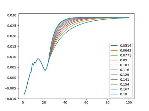 Smith Wilson Extrapolation With Various Alphas — Lifelib 0110