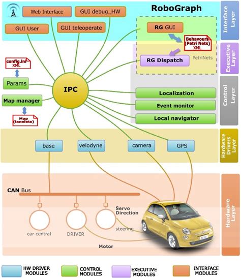 Proposed Autonomous Navigation Architecture Download Scientific Diagram