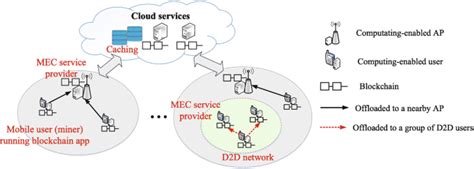 Mining Task Offloading In Wireless Blockchain Networks Springerlink