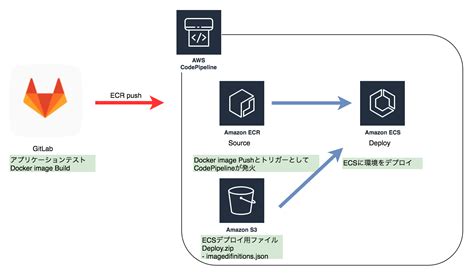 Codepipelineのecrソースのユースケースについて考えてみた