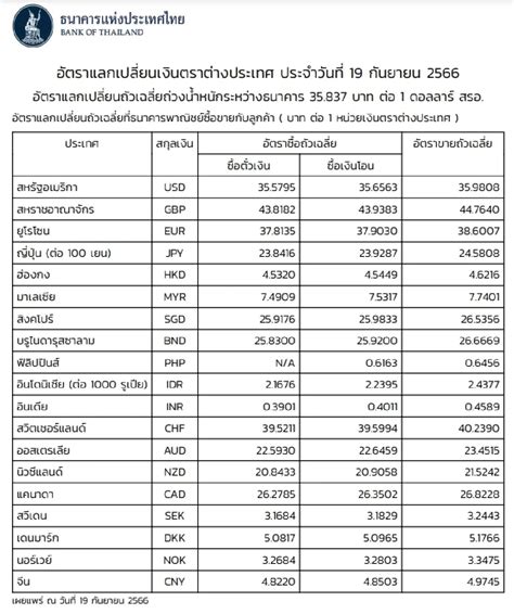 ธปท อัตราแลกเปลี่ยนเงินตราต่างประเทศ ประจำวันที่ 19 กันยายน 2566