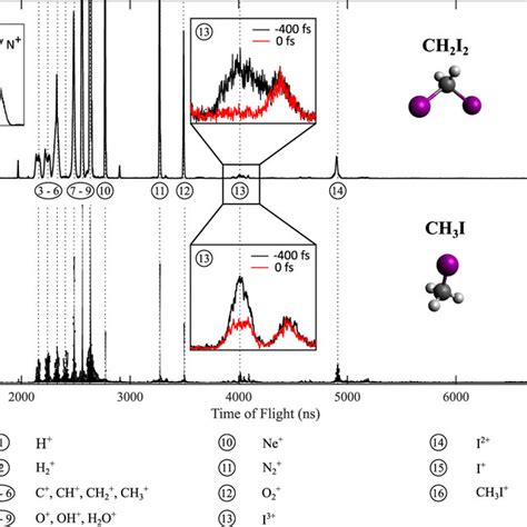 Ion Time Of Flight Spectra Of Ch3i And Ch2i2 After Photoionization At