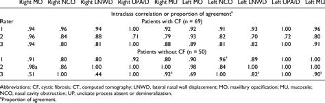 Table 1 From Novel Computed Tomography Scoring System For Sinus Disease In Adults With Cystic