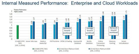 Intel Shares Comparative Amd Epyc Server Test Results Cpu News Hexus Net