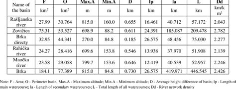 Hydrological And Spatial Characteristics By Sub Basins Download Scientific Diagram