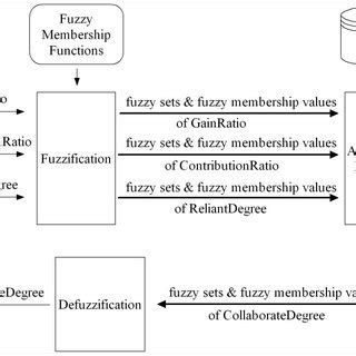 The Framework Of The Fuzzy Based Approach Download Scientific Diagram
