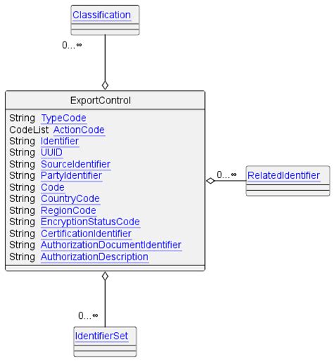 Export Control Connectspec Oagis