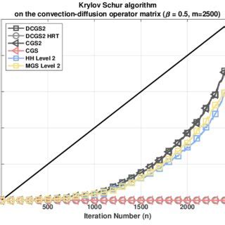 Loss Of Orthogonality Download Scientific Diagram