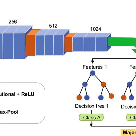 Proposed Combined Approach Of Cnn And Rf The Cnn Extract Features From Download Scientific
