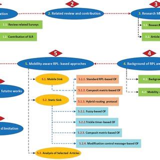 Taxonomy Of RPLbased Routing Protocol Mechanisms For IoMT Download