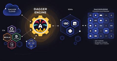 Dagger Define Run And Automate Cicd Pipelines With Code Not Yaml