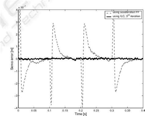 Figure 1 From Design Of An Iterative Learning Control For A Servo