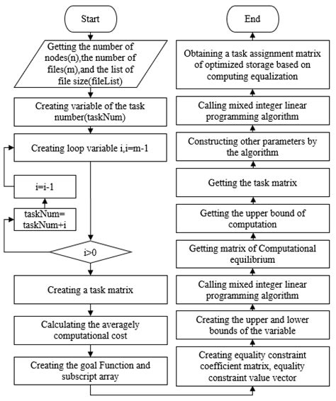 The Variation In The Node Storage Required To Store The Distributed Download Scientific Diagram
