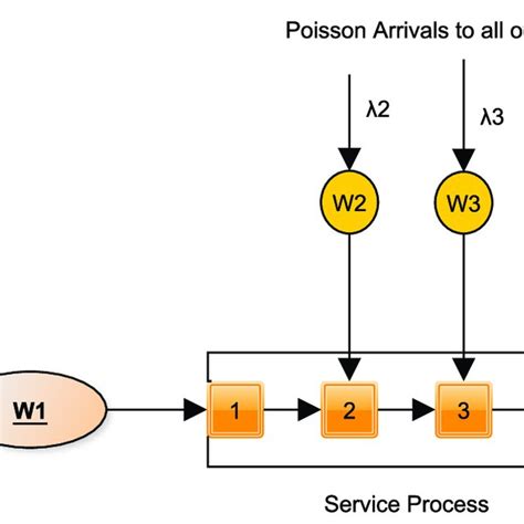 Queueing System With Four Stages Of Service With Accessibility To Download Scientific Diagram