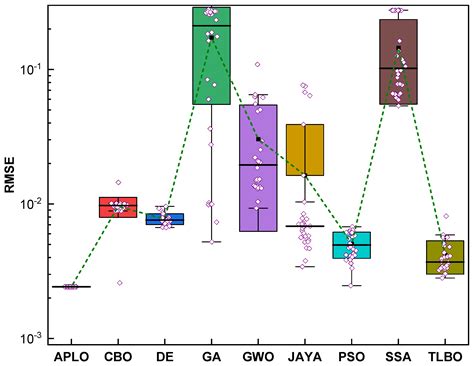 Mathematics Free Full Text Photovoltaic Models Parameter Extraction Using New Artificial