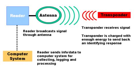 What Is Rfid And How Does It Work Tesswave