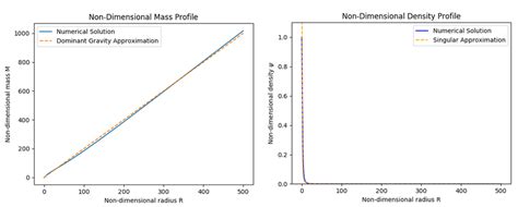 Mass And Density Profiles For Large R Values R
