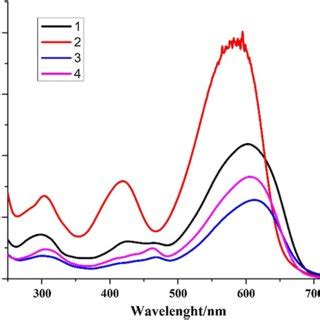 Simulated Absorption Spectra Of Compounds Download Scientific Diagram