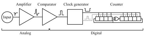 Diagram Of The Four Main Circuit Components Of The Prototype Photon