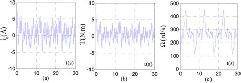 New Wind Turbine Emulator Based On Dc Machine Hardware Implementation Using Fpga Board For An