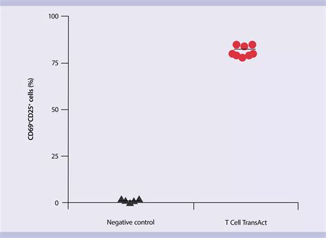 Car T Cell Workflow Streamline Your Car T Cell Research Miltenyi Biotec Usa