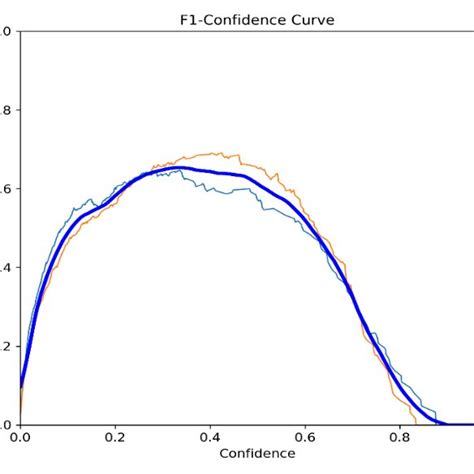 The Result Of Yolov8n On No Augmented Dataset Download Scientific