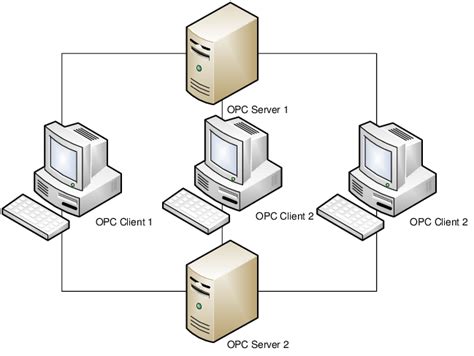 4 Multiple OPC Clients Connected To OPC Server Download Scientific Diagram