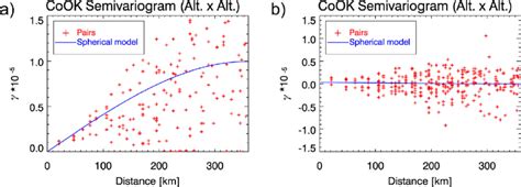 The Cook Assumptions A The Empirical Semivariogram And Fitted Download Scientific Diagram